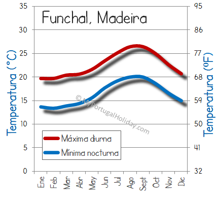 Madeira, Portugal: guía de vacaciones